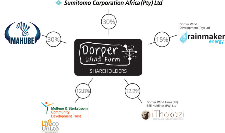 About - Dorper Wind Farm